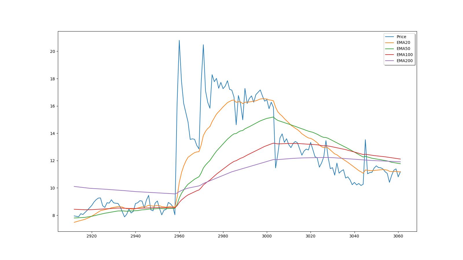 Numeraire Exponential Moving Averages