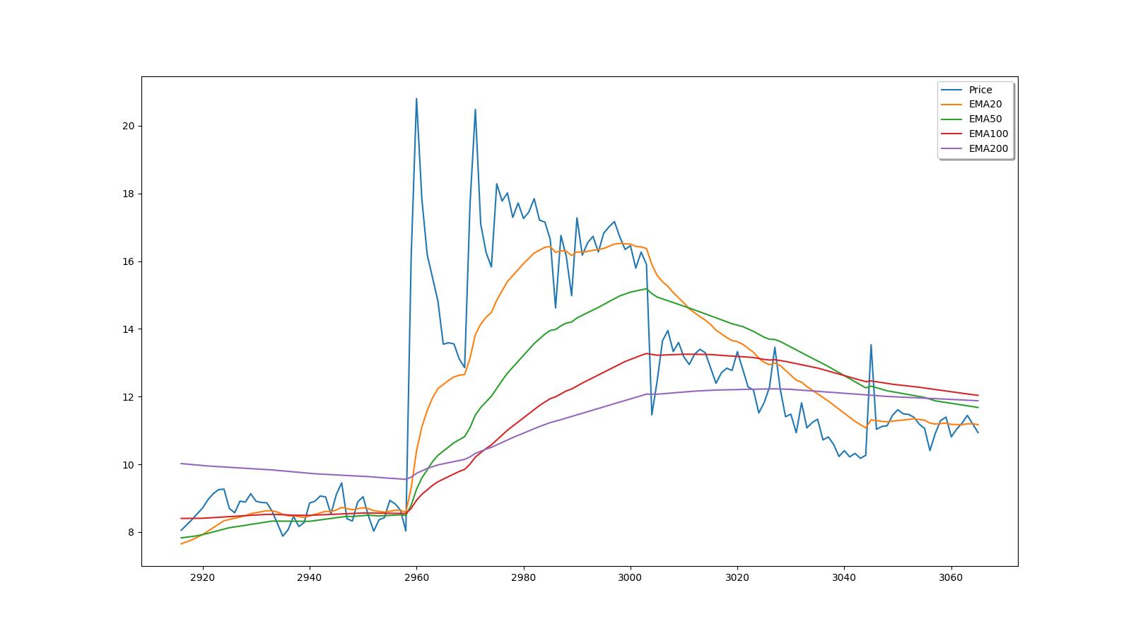 Numeraire Exponential Moving Averages
