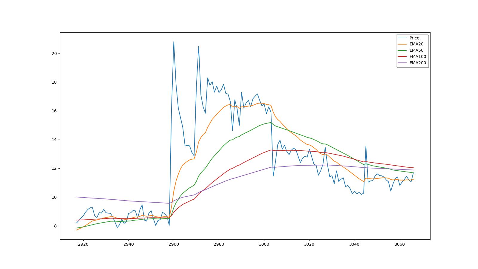 Numeraire Exponential Moving Averages