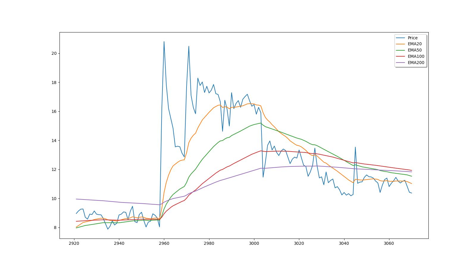 Numeraire Exponential Moving Averages