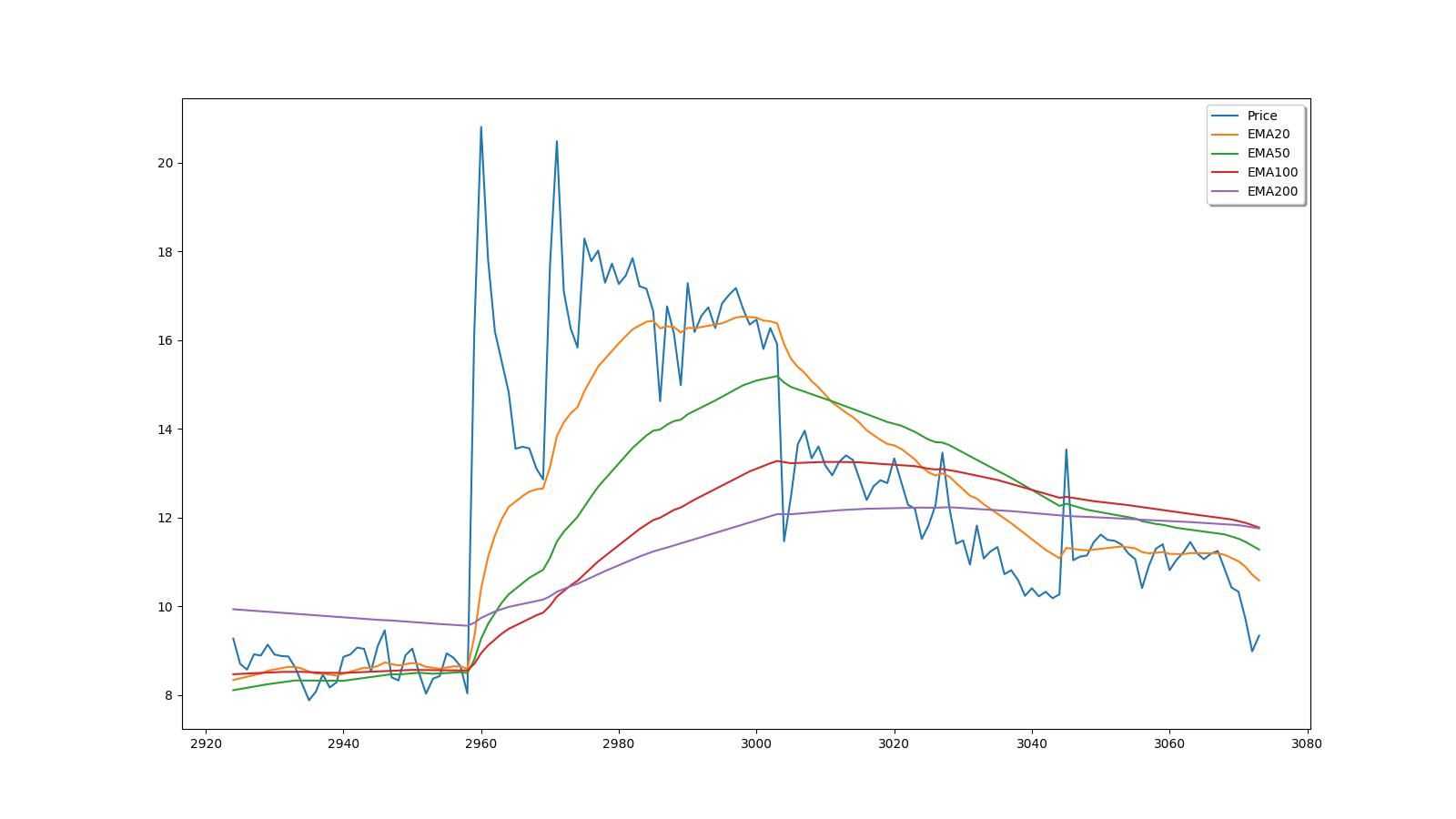 Numeraire Exponential Moving Averages