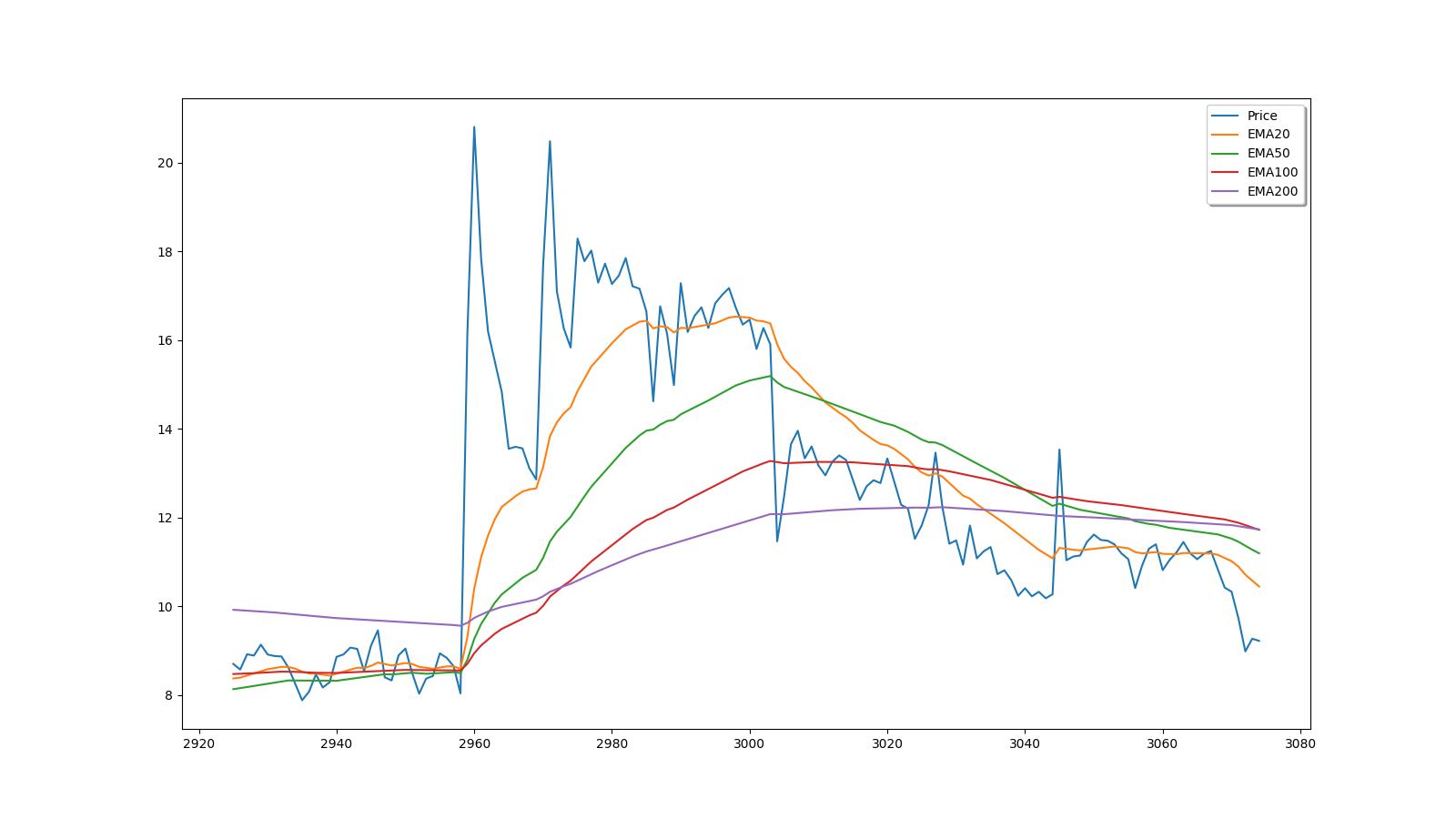 Numeraire Exponential Moving Averages