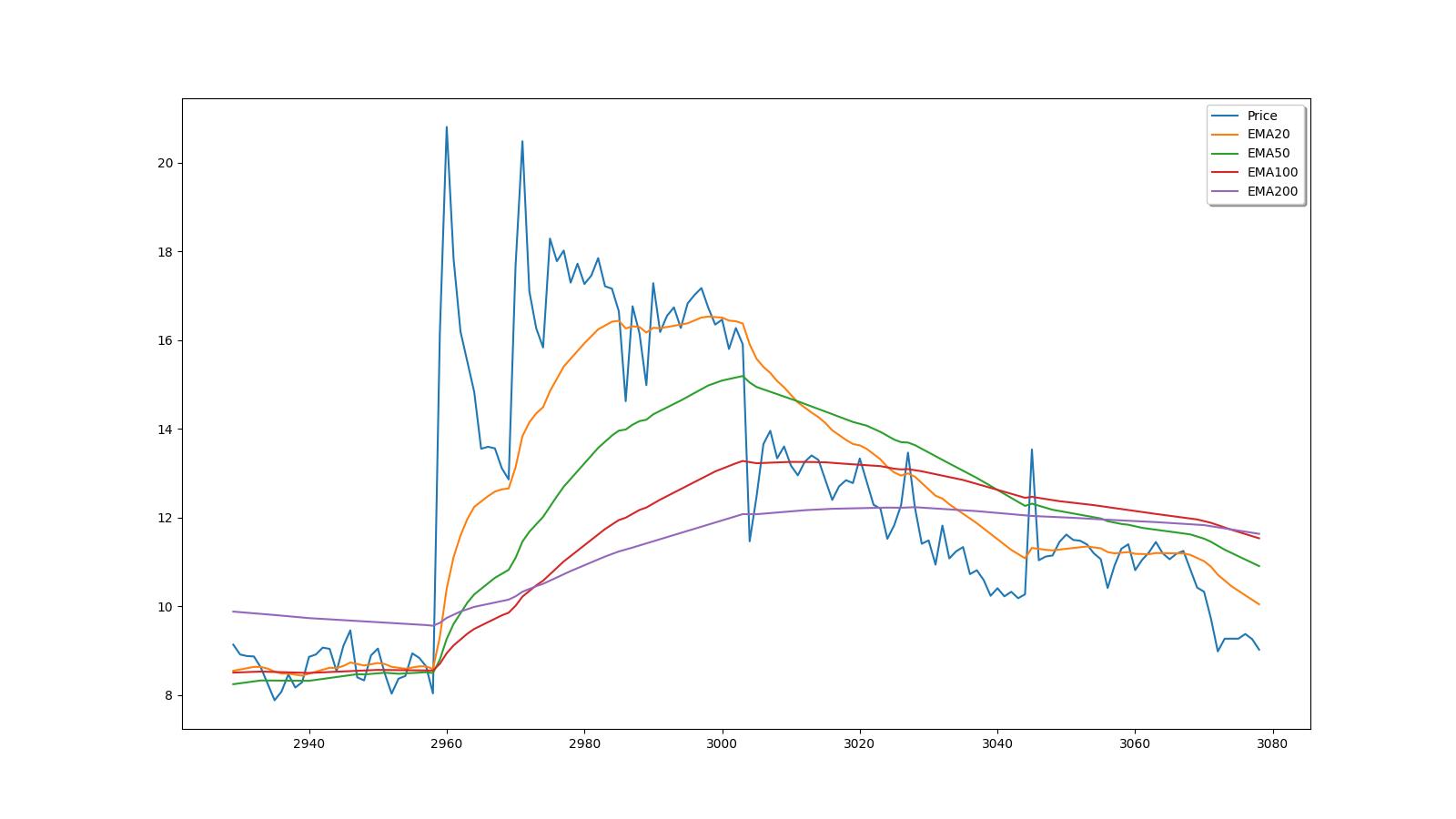 Numeraire Exponential Moving Averages