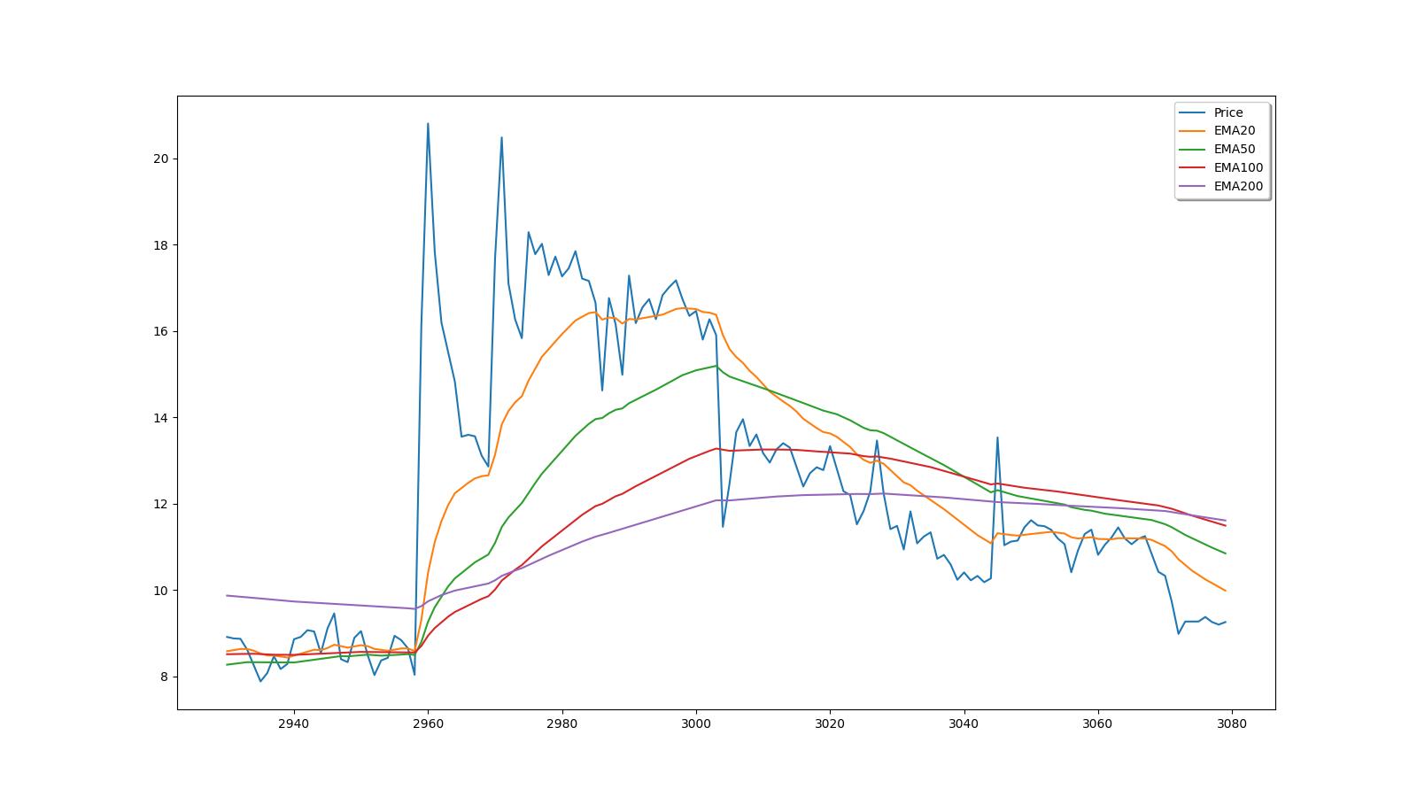 Numeraire Exponential Moving Averages