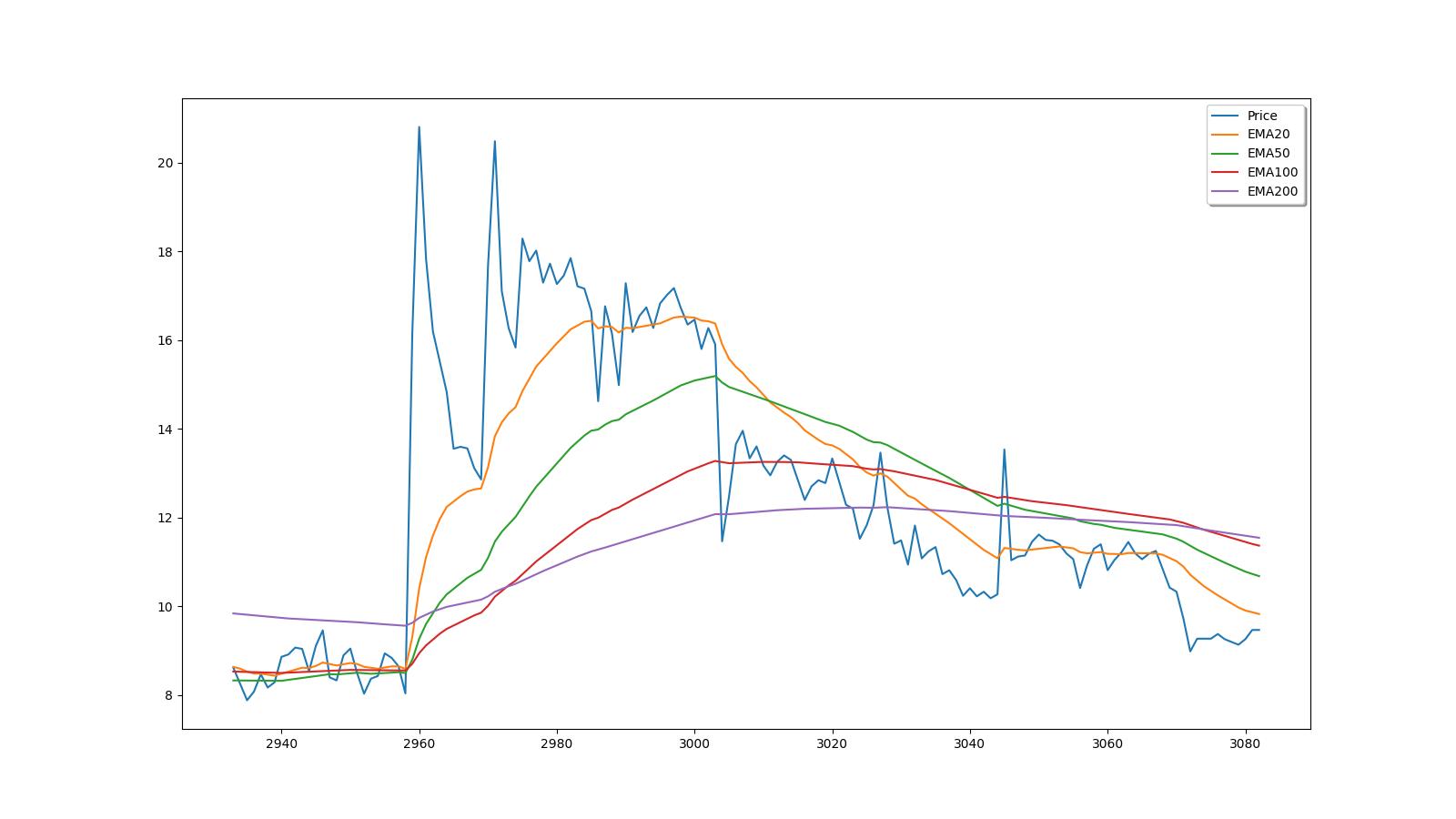 Numeraire Exponential Moving Averages