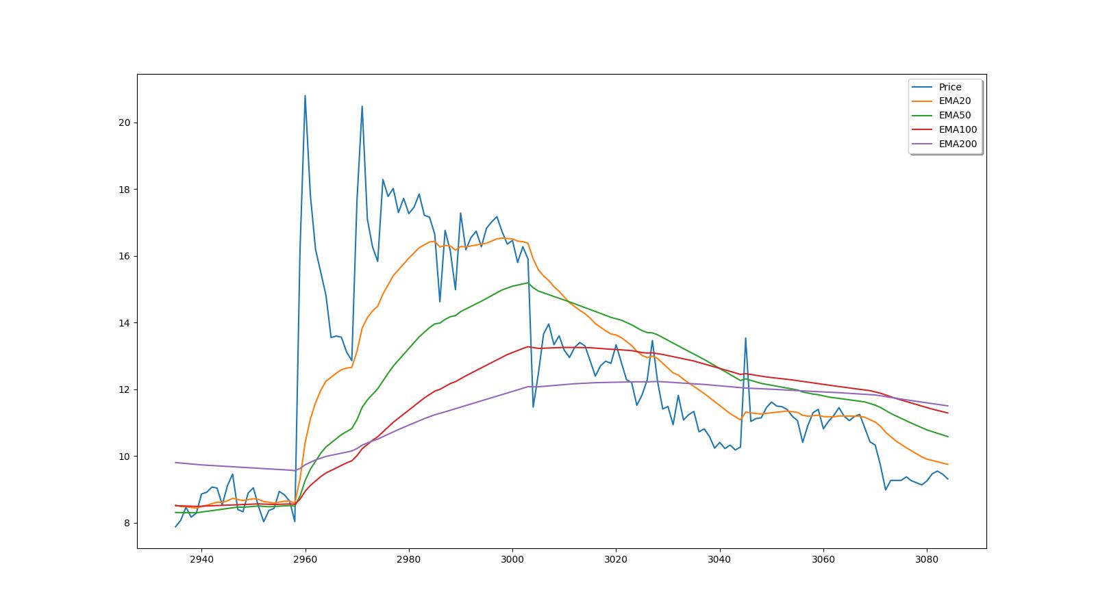 Numeraire Exponential Moving Averages