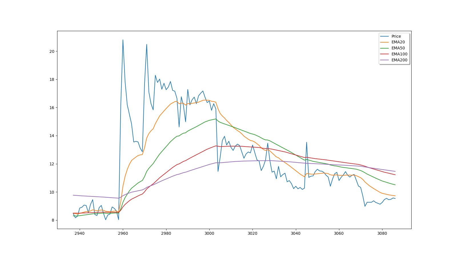 Numeraire Exponential Moving Averages
