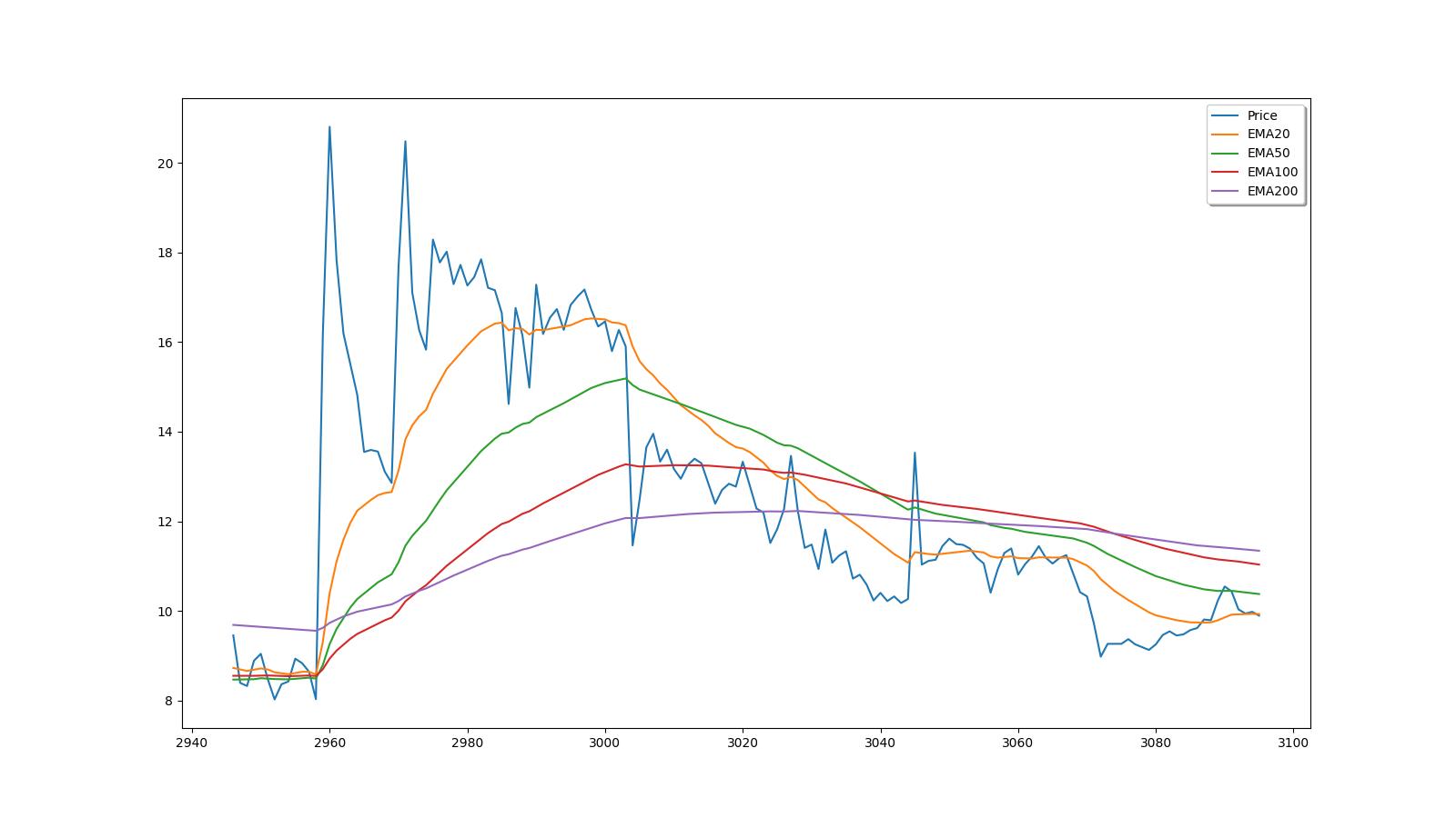 Numeraire Exponential Moving Averages