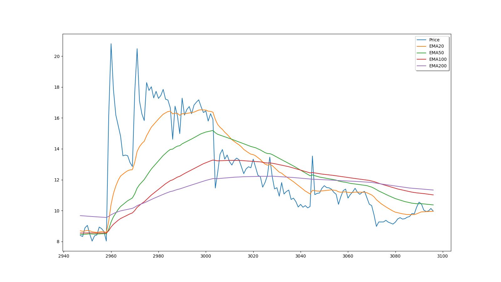 Numeraire Exponential Moving Averages