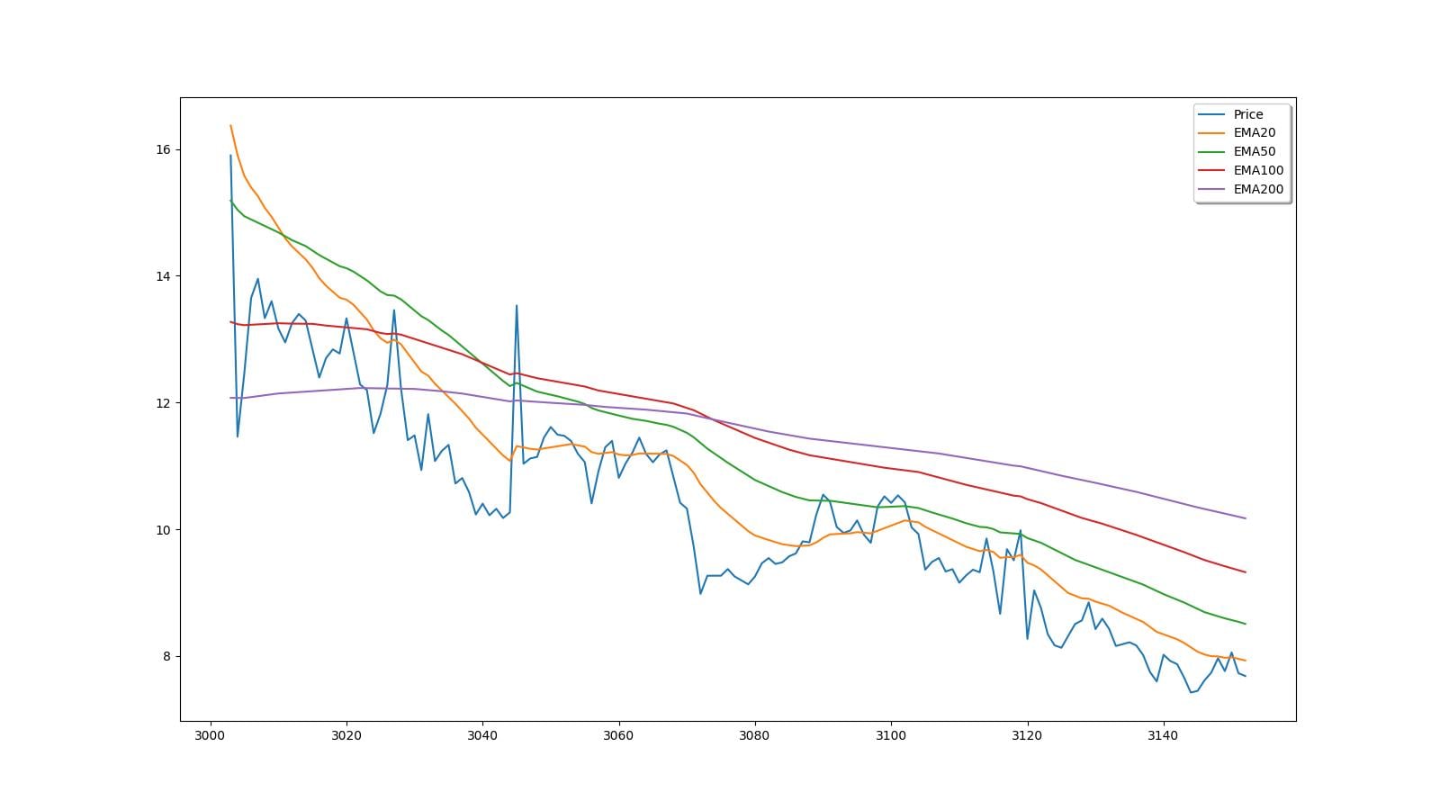 뉴메레르 Exponential Moving Averages