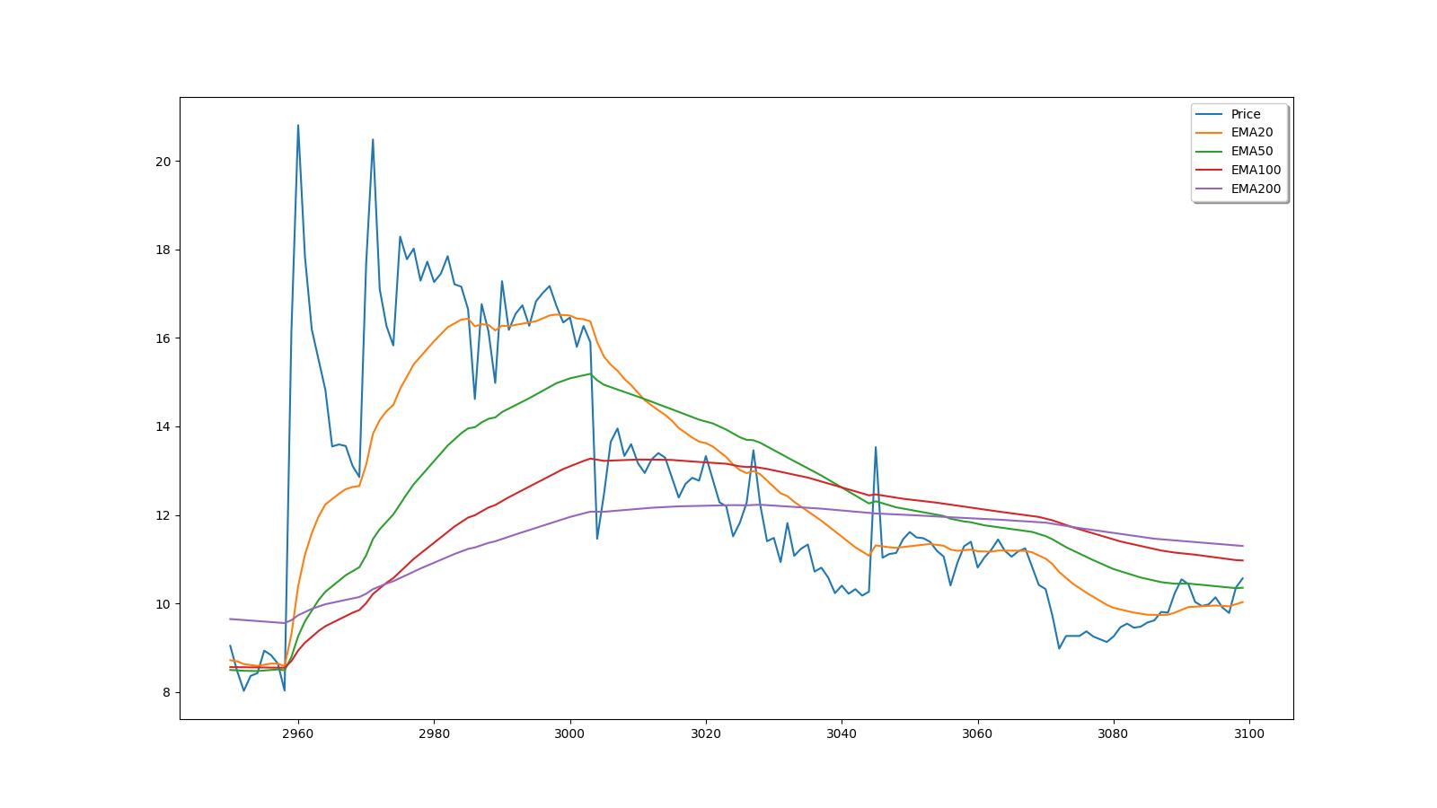 Numeraire Exponential Moving Averages