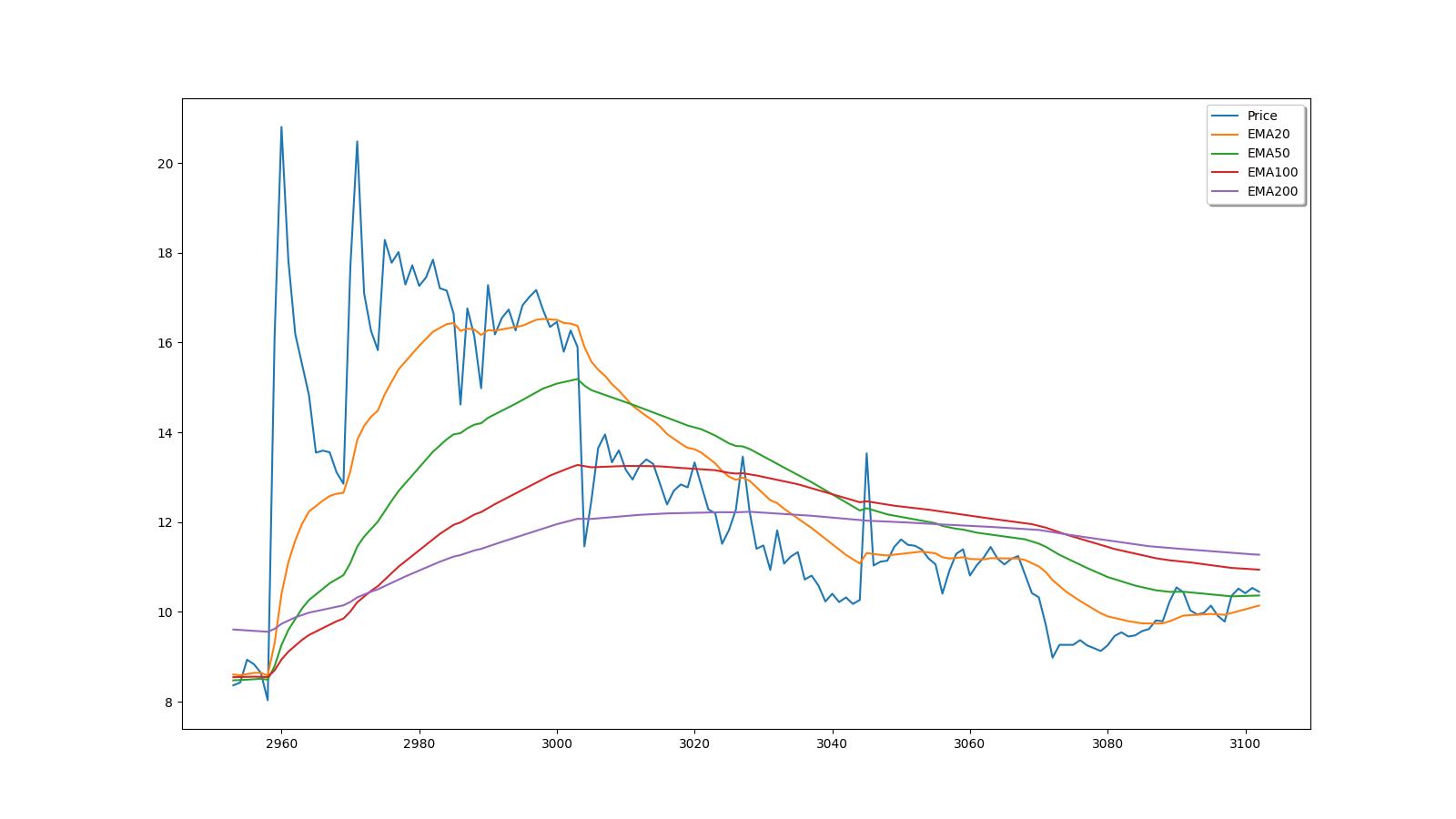 Numeraire Exponential Moving Averages