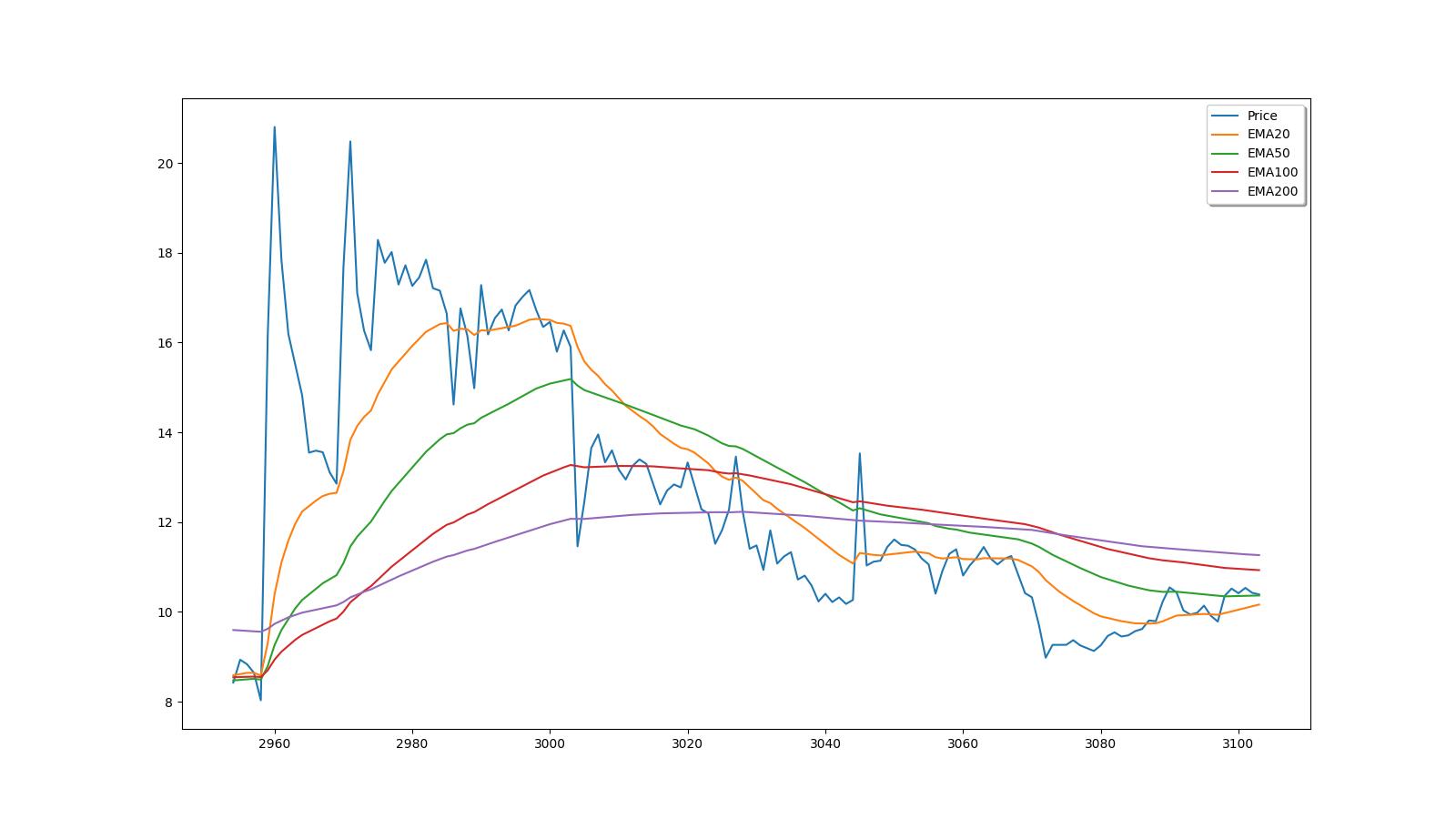 Numeraire Exponential Moving Averages