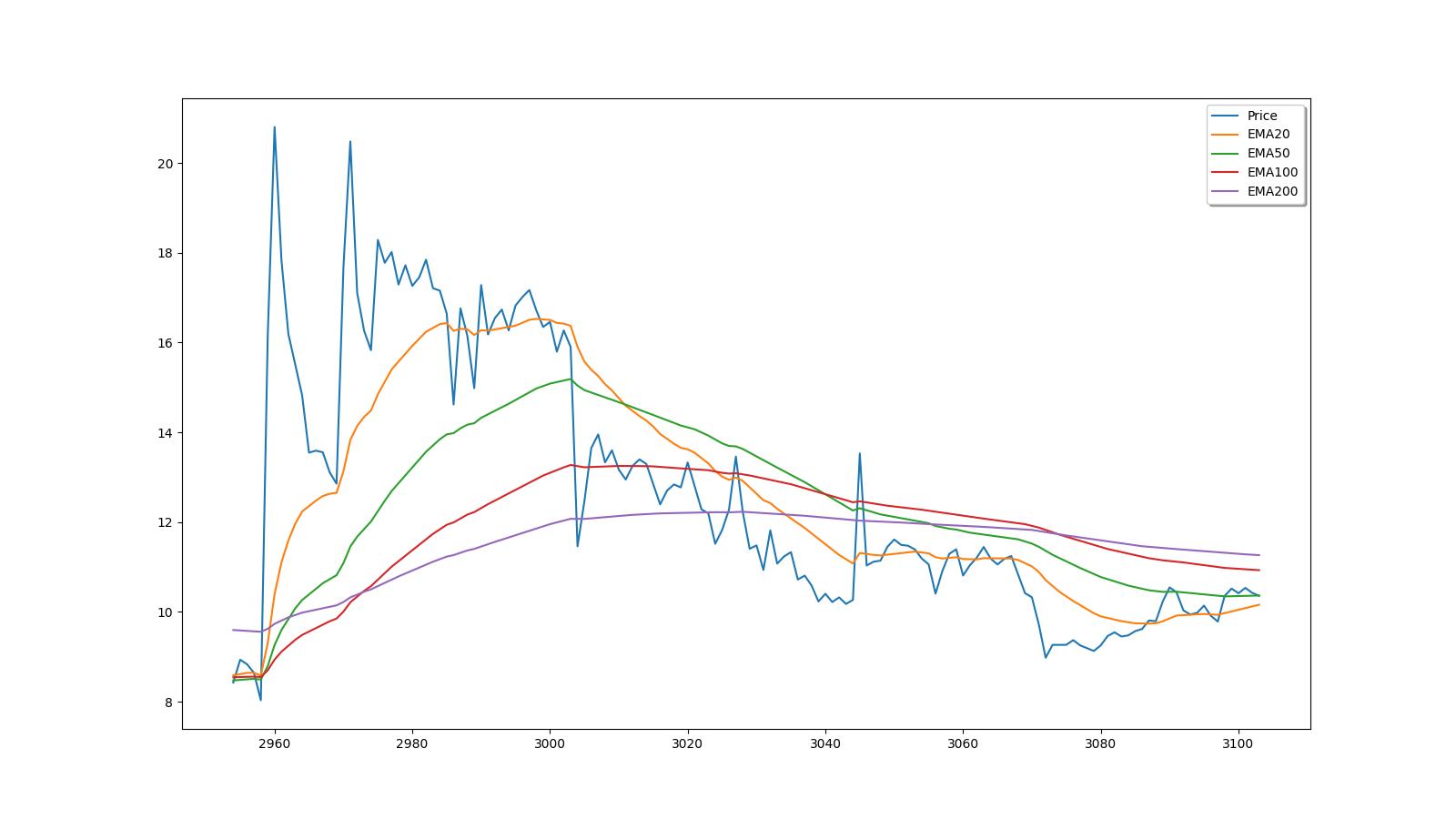 Numeraire Exponential Moving Averages