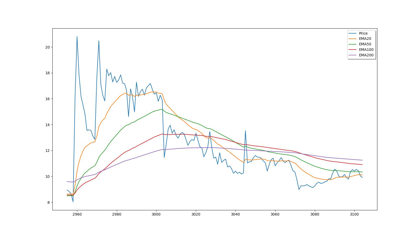 Numeraire Exponential Moving Averages