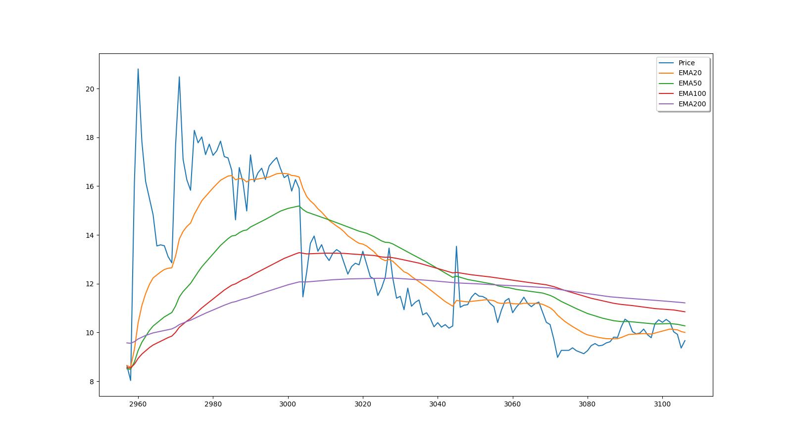Numeraire Exponential Moving Averages