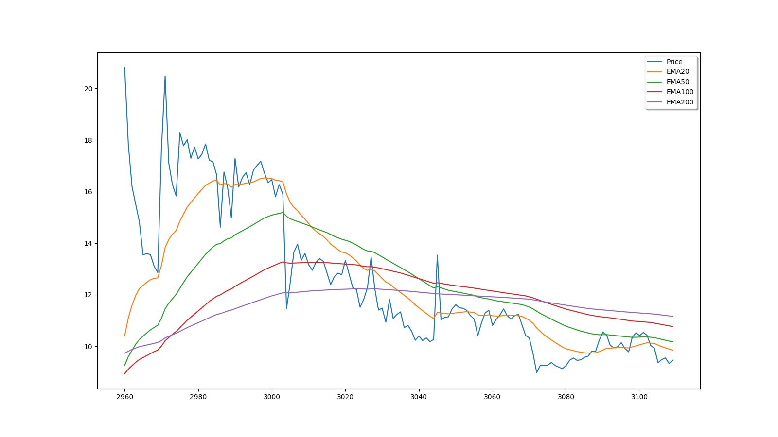 Numeraire Exponential Moving Averages