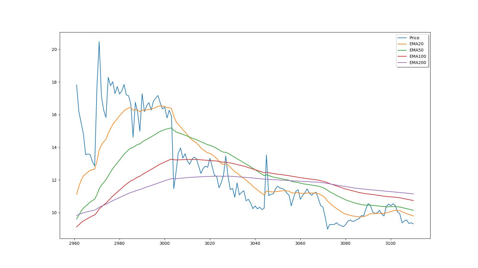 Numeraire Exponential Moving Averages