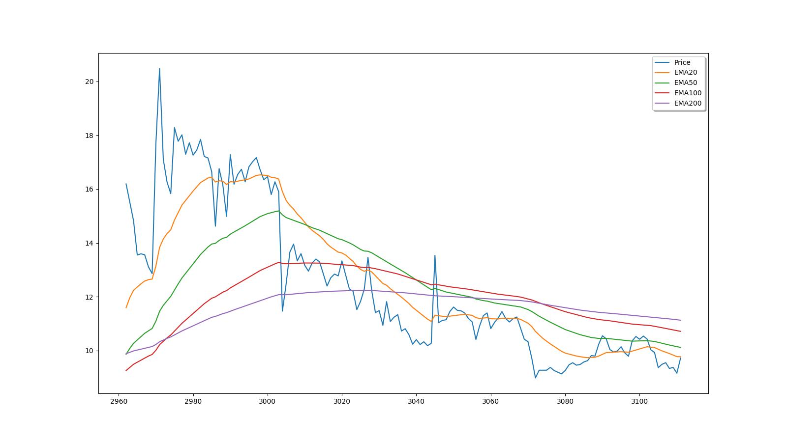 Numeraire Exponential Moving Averages