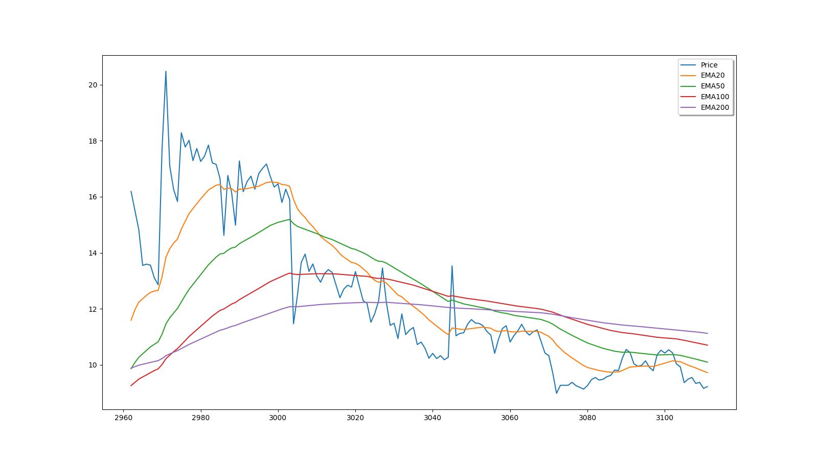 Numeraire Exponential Moving Averages