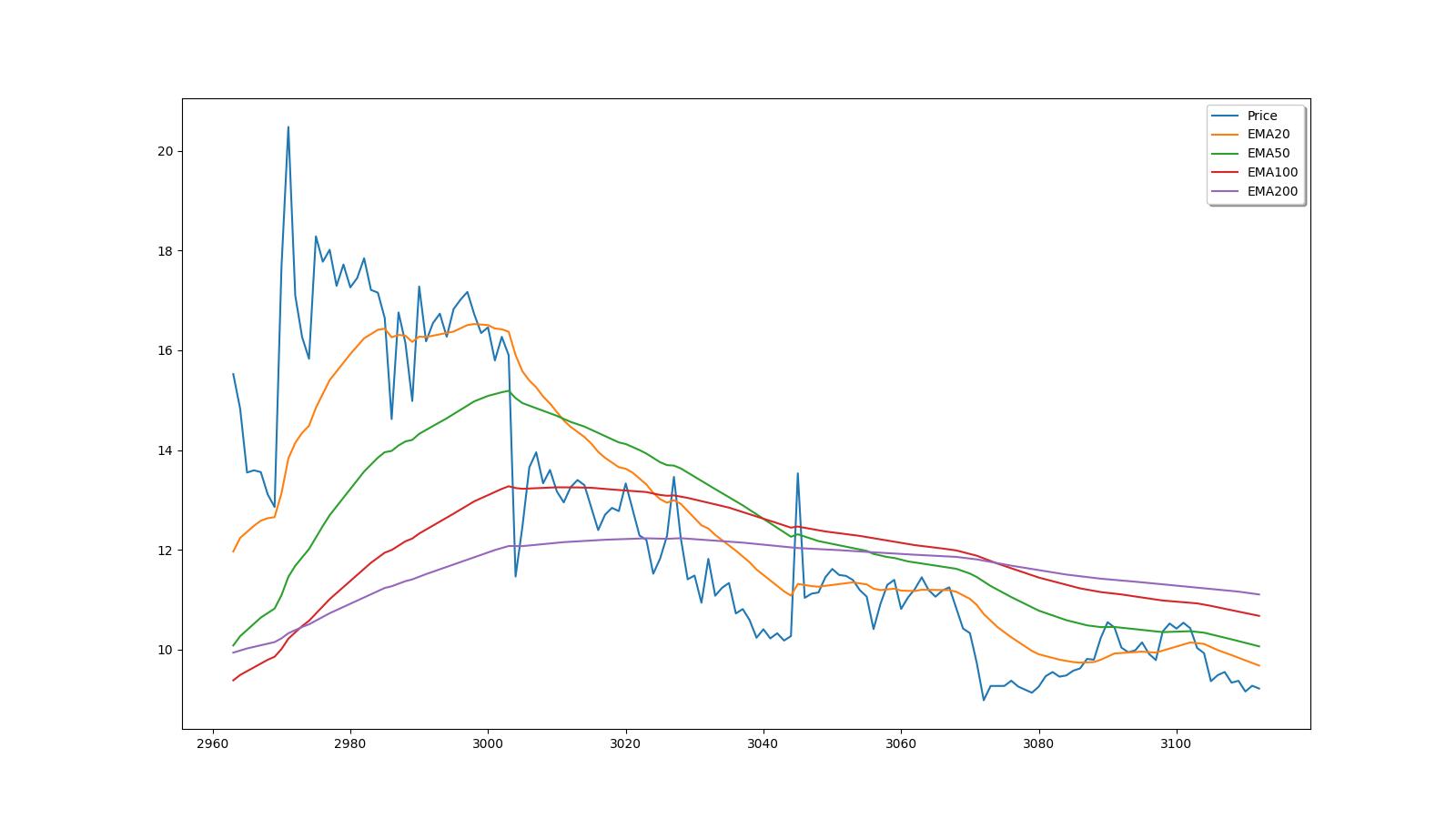Numeraire Exponential Moving Averages