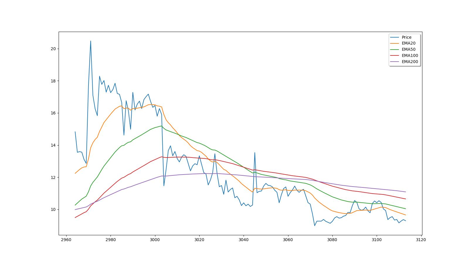Numeraire Exponential Moving Averages