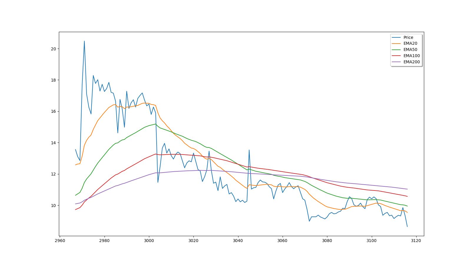 Numeraire Exponential Moving Averages