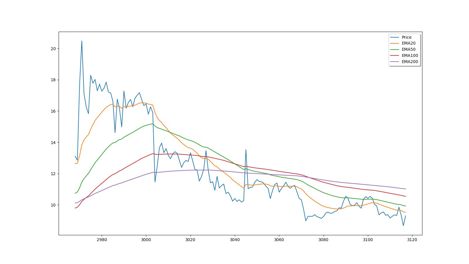 Numeraire Exponential Moving Averages
