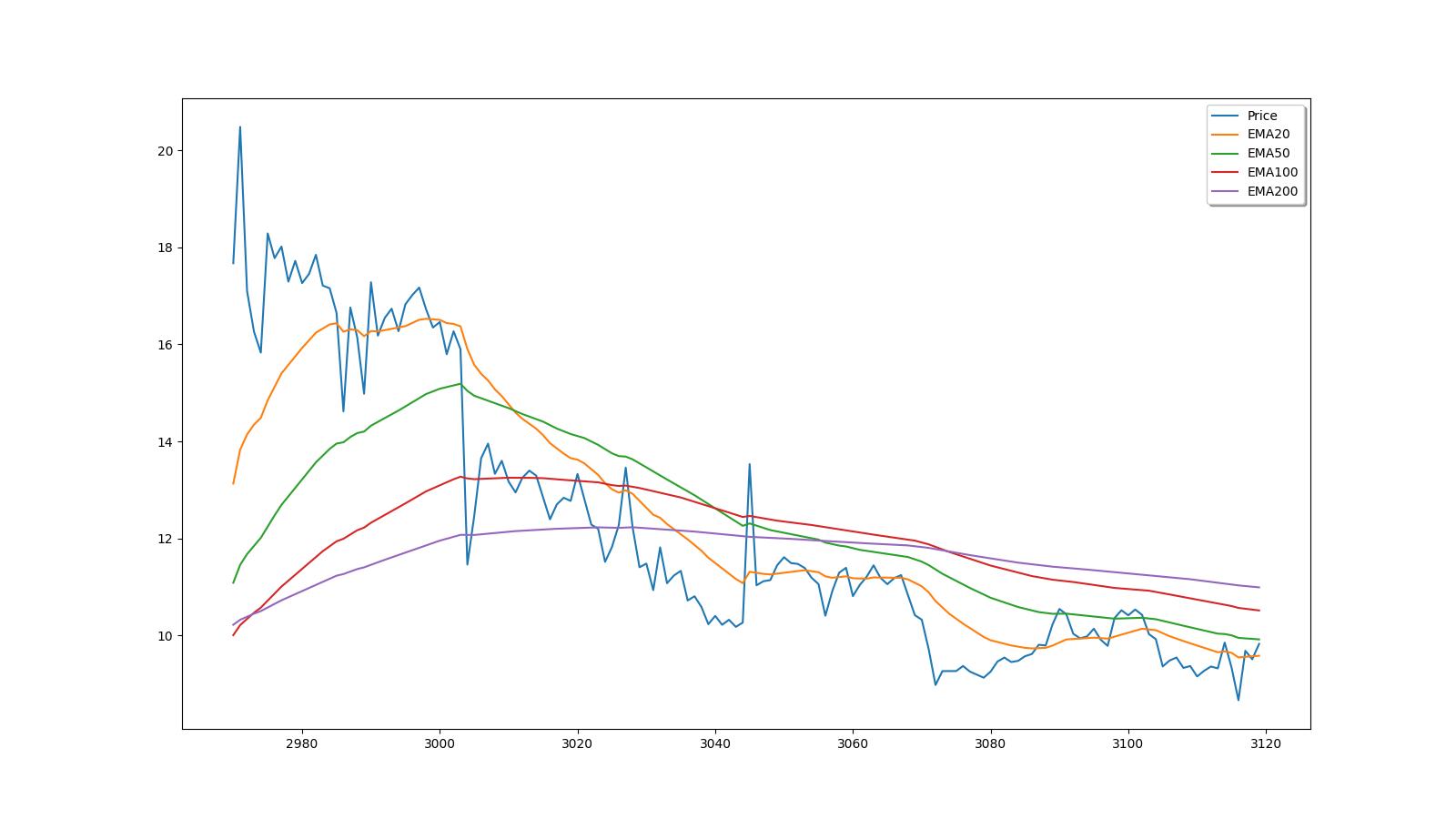 Numeraire Exponential Moving Averages