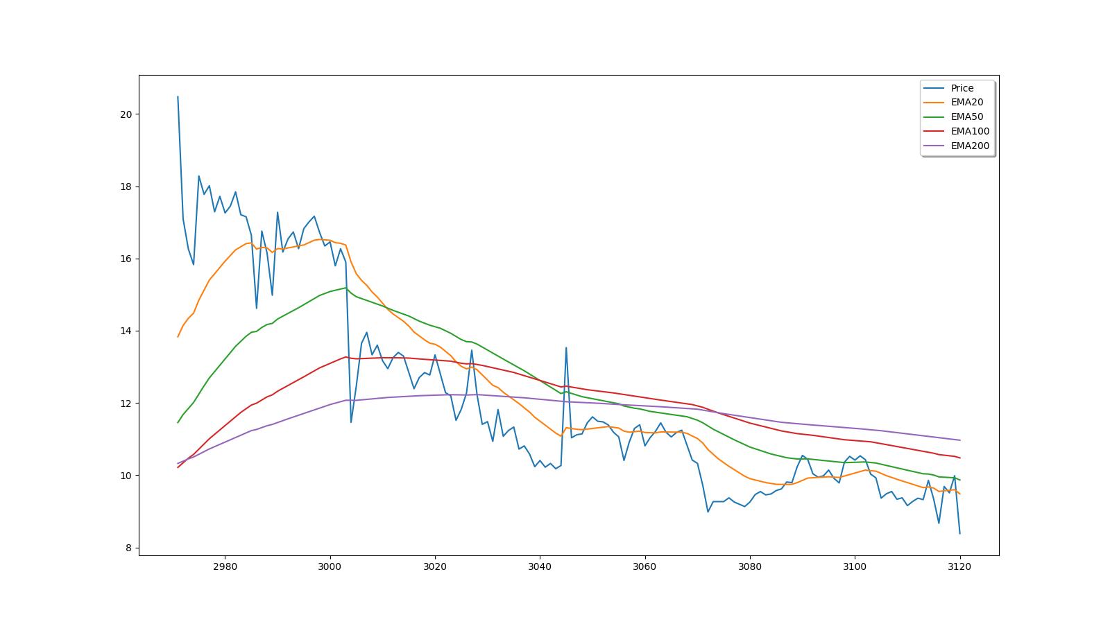 Numeraire Exponential Moving Averages