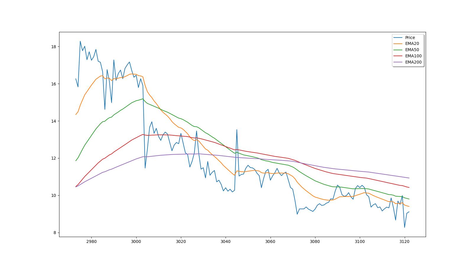 Numeraire Exponential Moving Averages