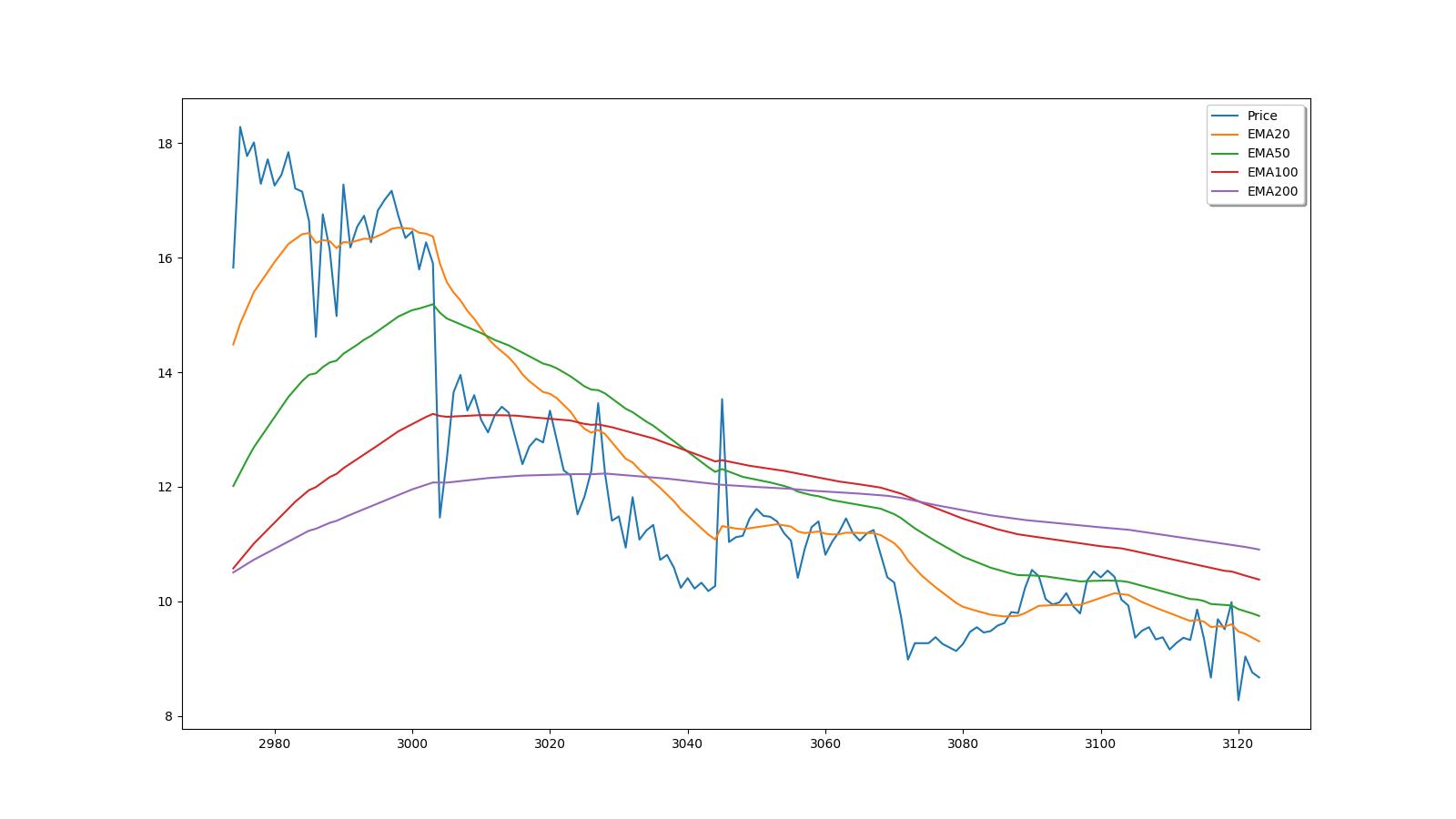 Numeraire Exponential Moving Averages