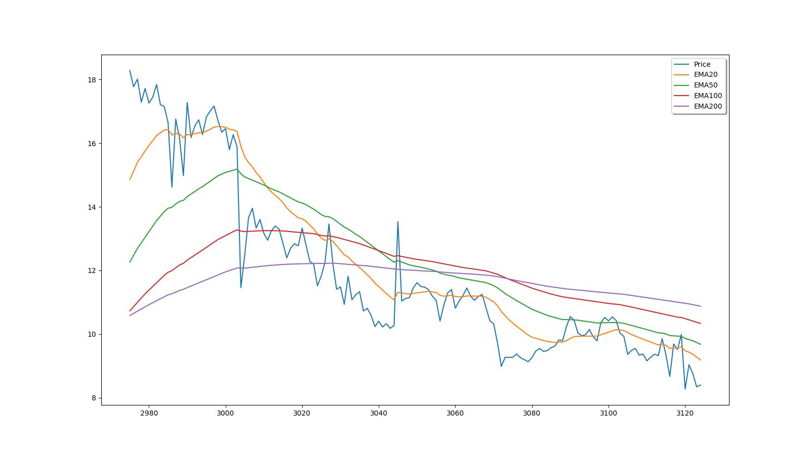 Numeraire Exponential Moving Averages