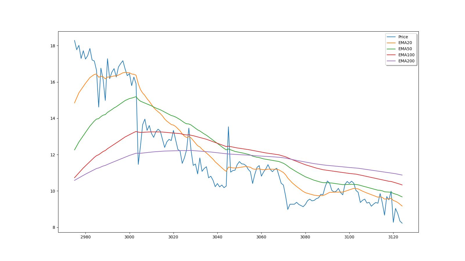 Numeraire Exponential Moving Averages