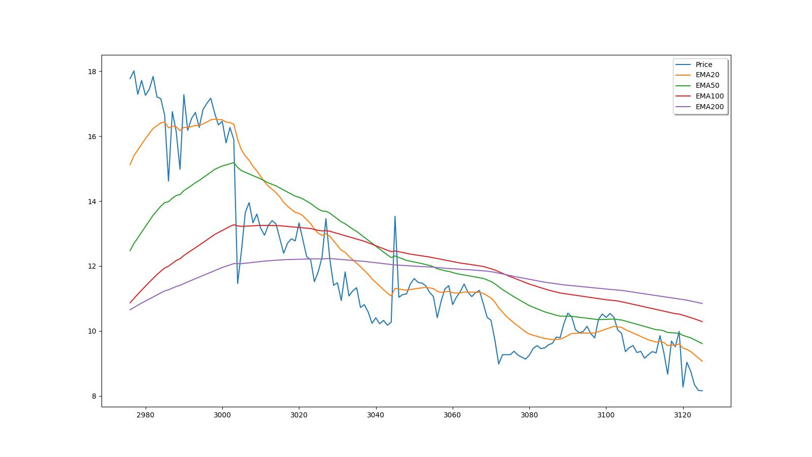 Numeraire Exponential Moving Averages