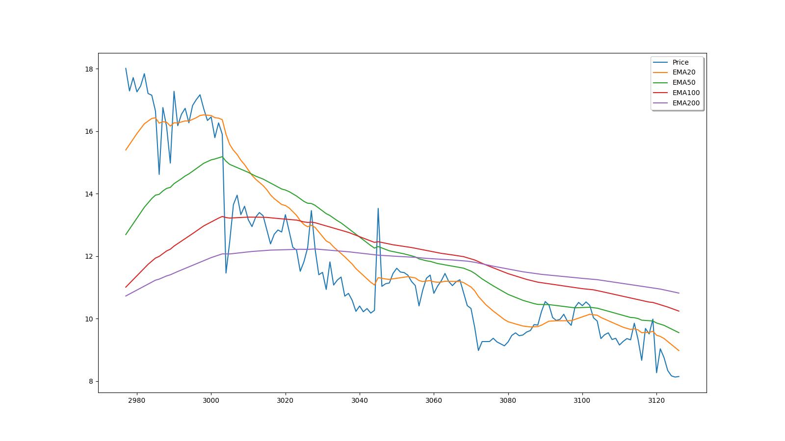 Numeraire Exponential Moving Averages