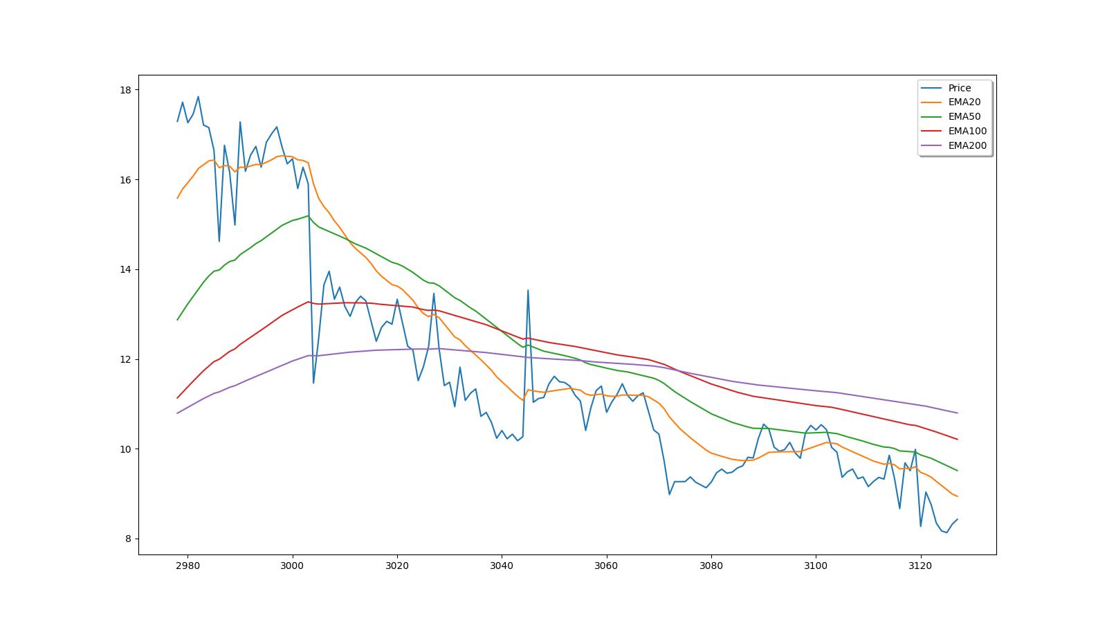 Numeraire Exponential Moving Averages