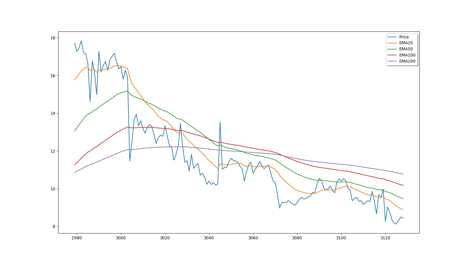 Numeraire Exponential Moving Averages