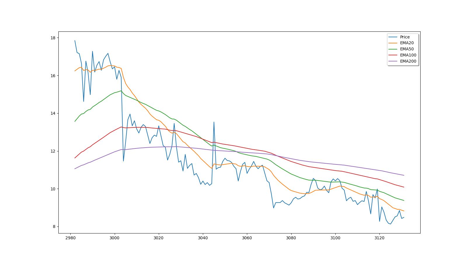 Numeraire Exponential Moving Averages