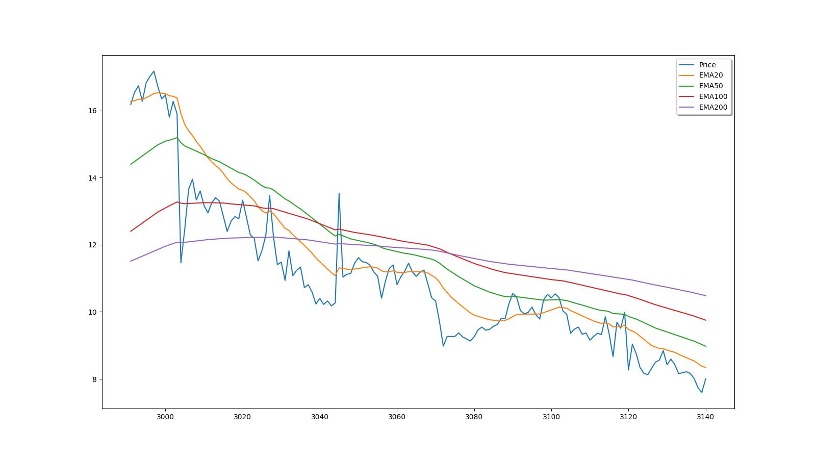 Numeraire Exponential Moving Averages