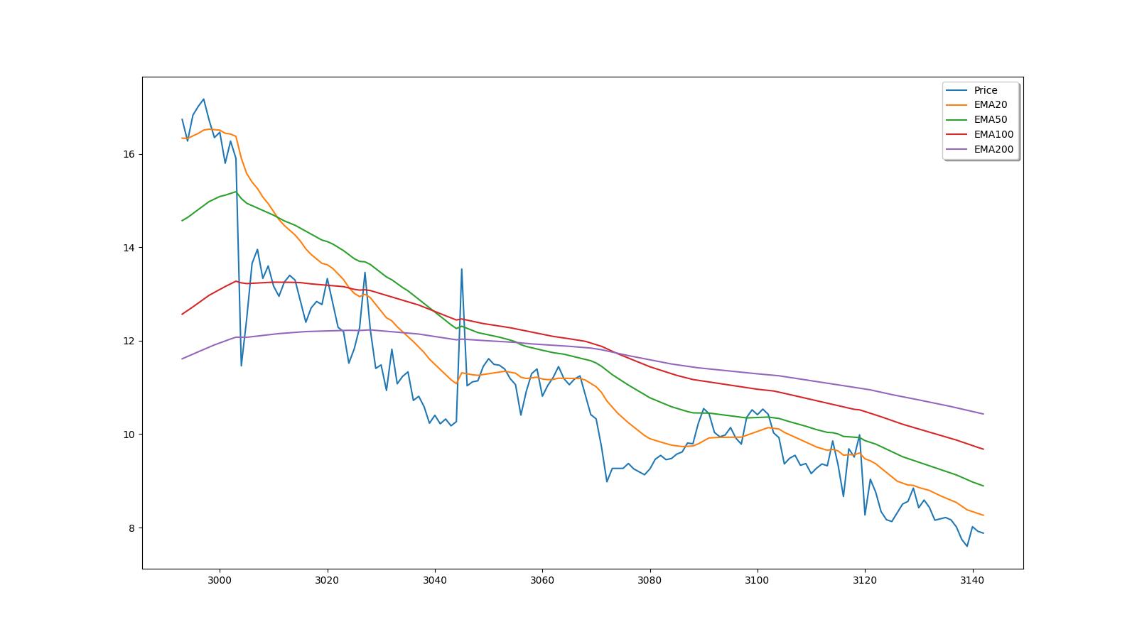Numeraire Exponential Moving Averages