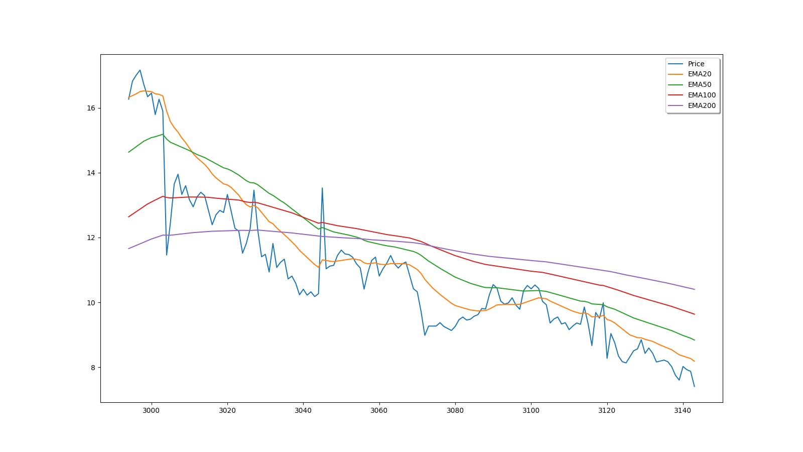 Numeraire Exponential Moving Averages