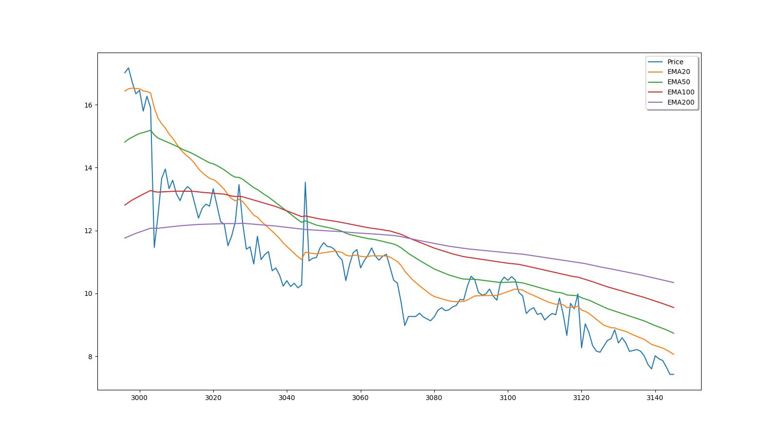 Numeraire Exponential Moving Averages