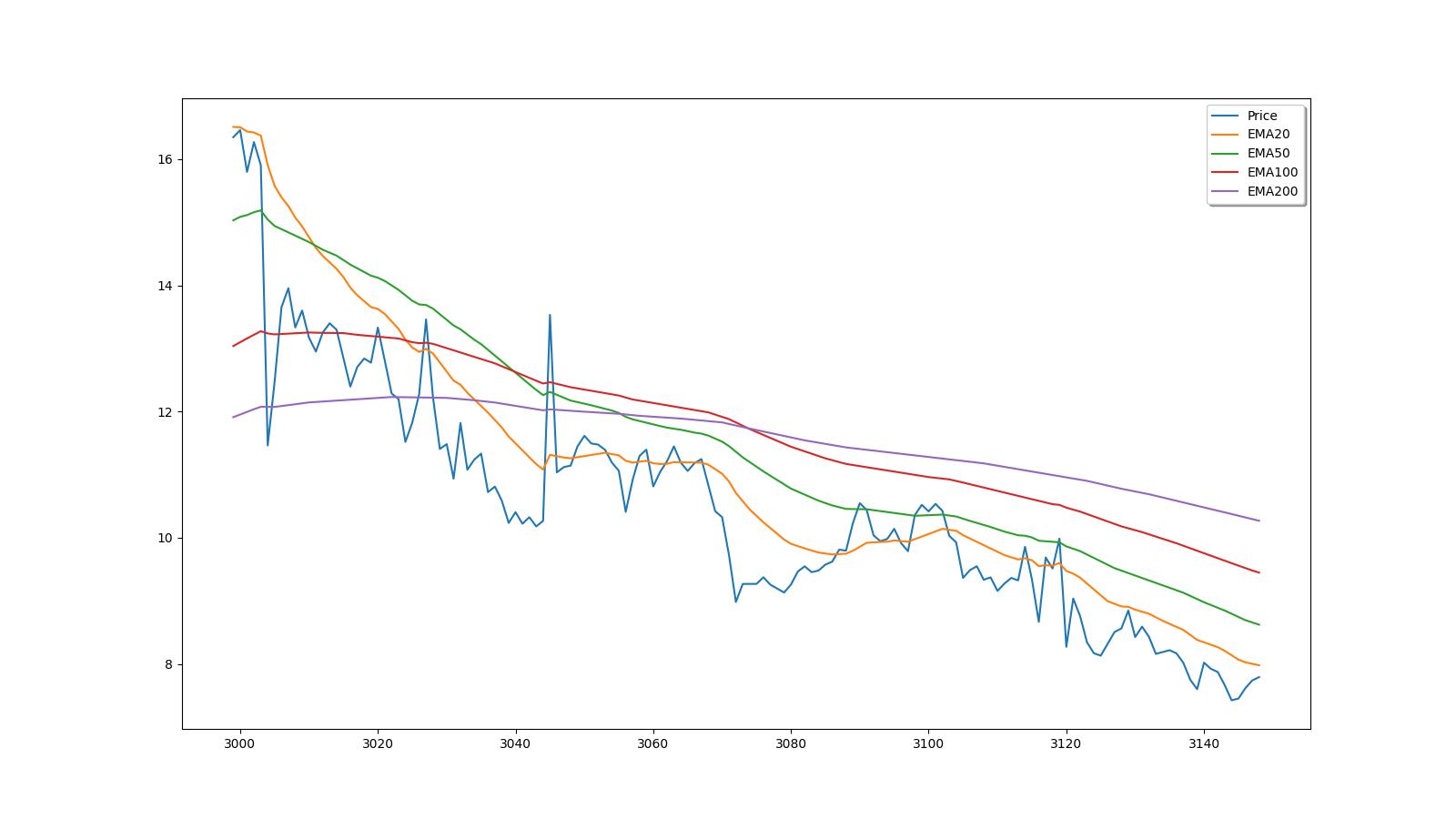 Numeraire Exponential Moving Averages