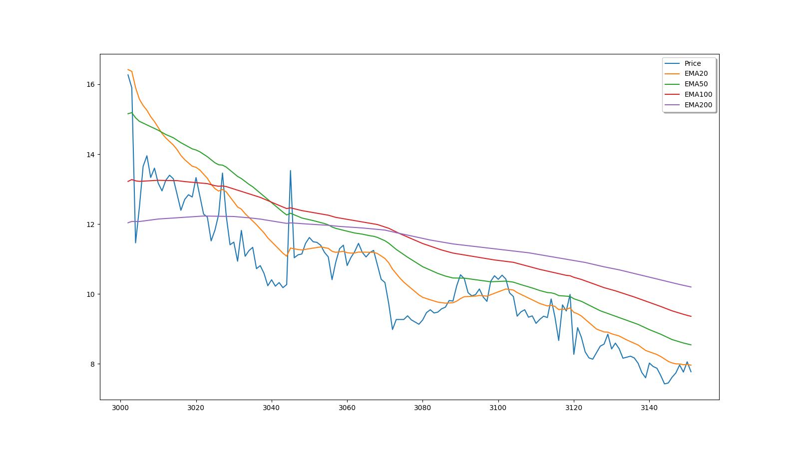 Numeraire Exponential Moving Averages