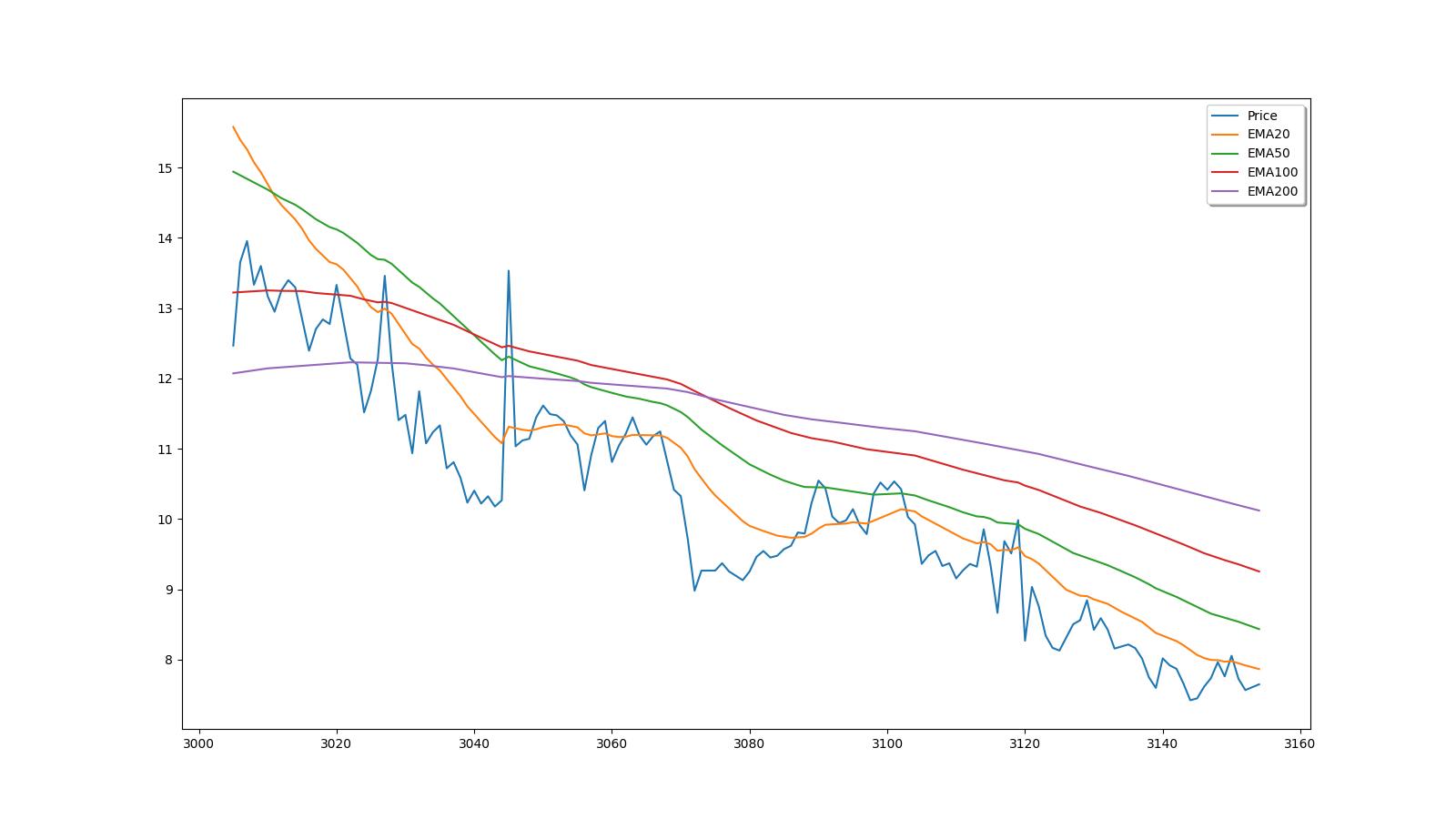 Numeraire Exponential Moving Averages