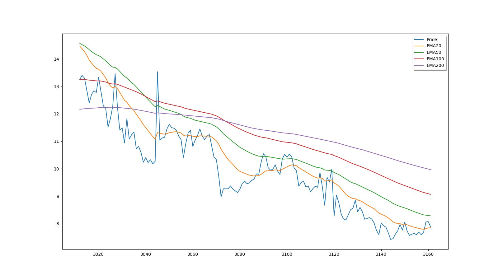 Numeraire Exponential Moving Averages