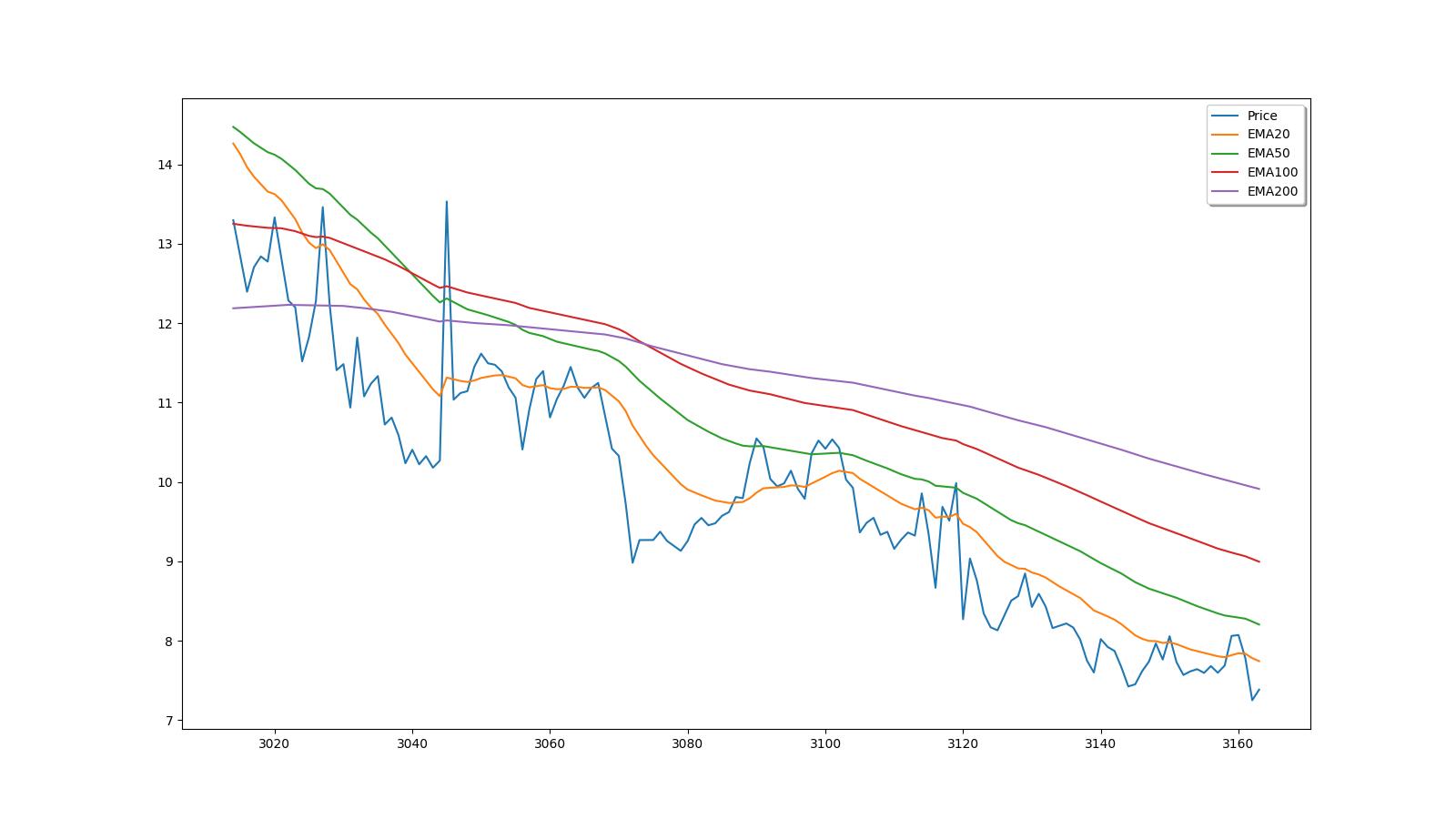 Numeraire Exponential Moving Averages