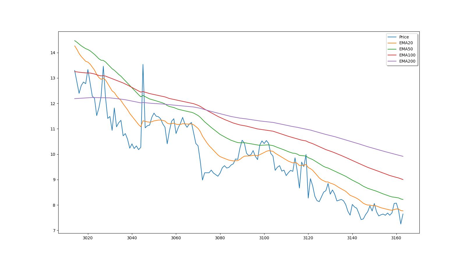Numeraire Exponential Moving Averages