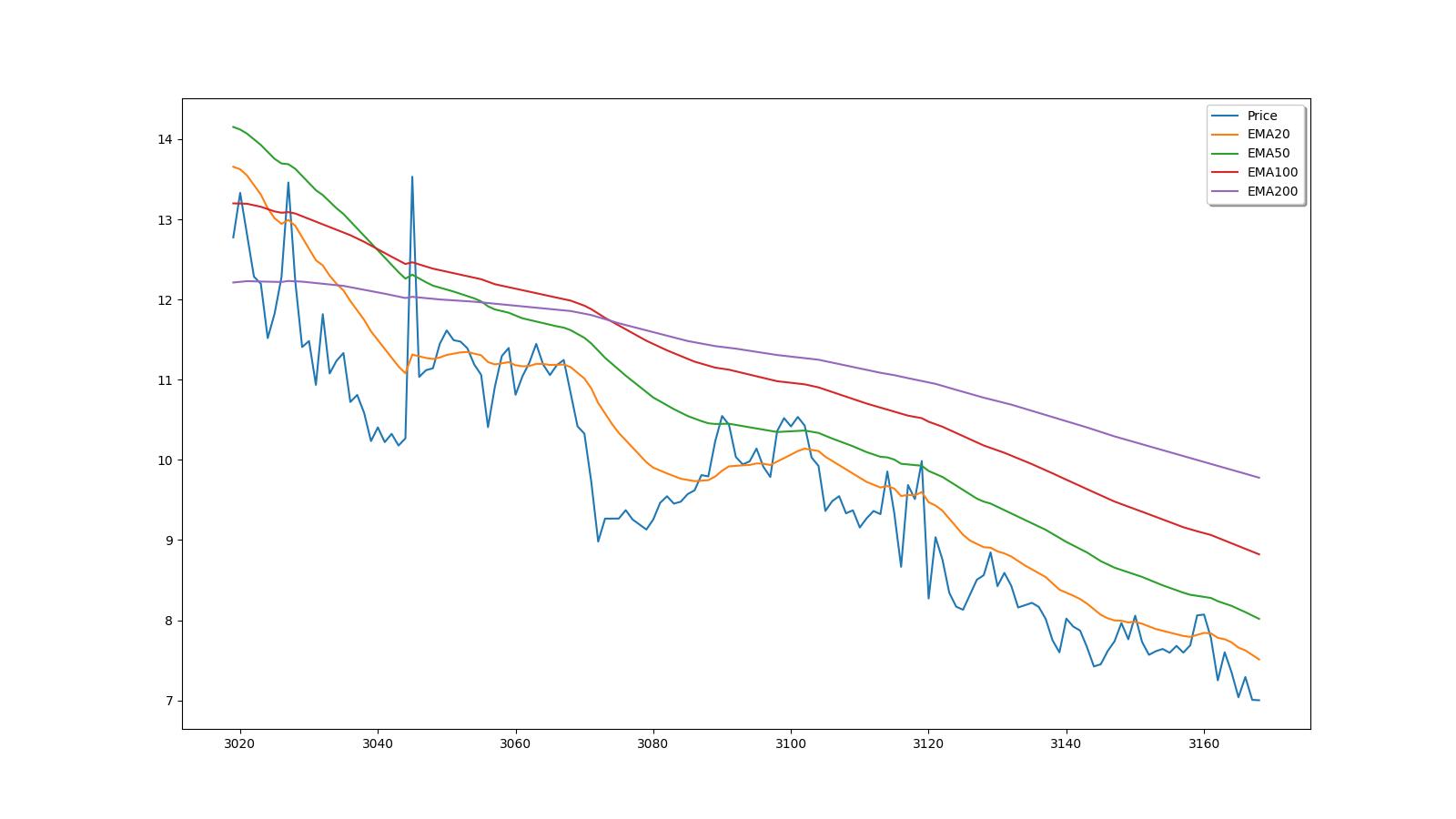 Numeraire Exponential Moving Averages